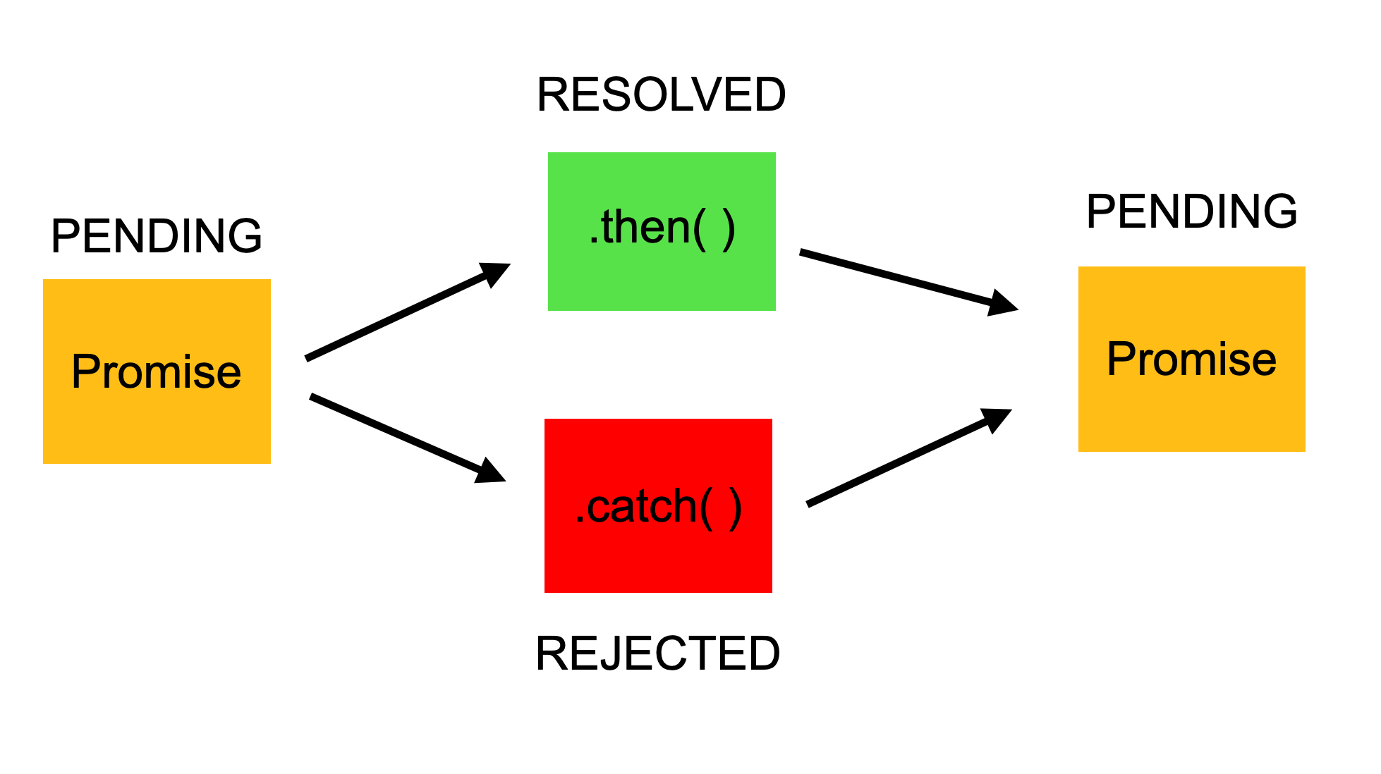 Promises em JavaScript: o que são e como funcionam na prática ...